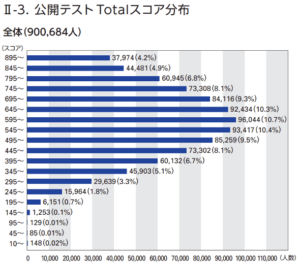 TOEIC 800点をとるポイントは？必要な勉強時間・勉強法を紹介 | BERKELEY HOUSE
