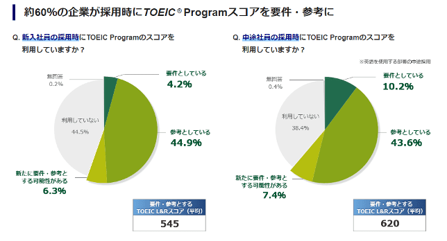 TOEIC 700点突破に必要な英語力はどれくらい？効果的な学習法を紹介 | BERKELEY HOUSE